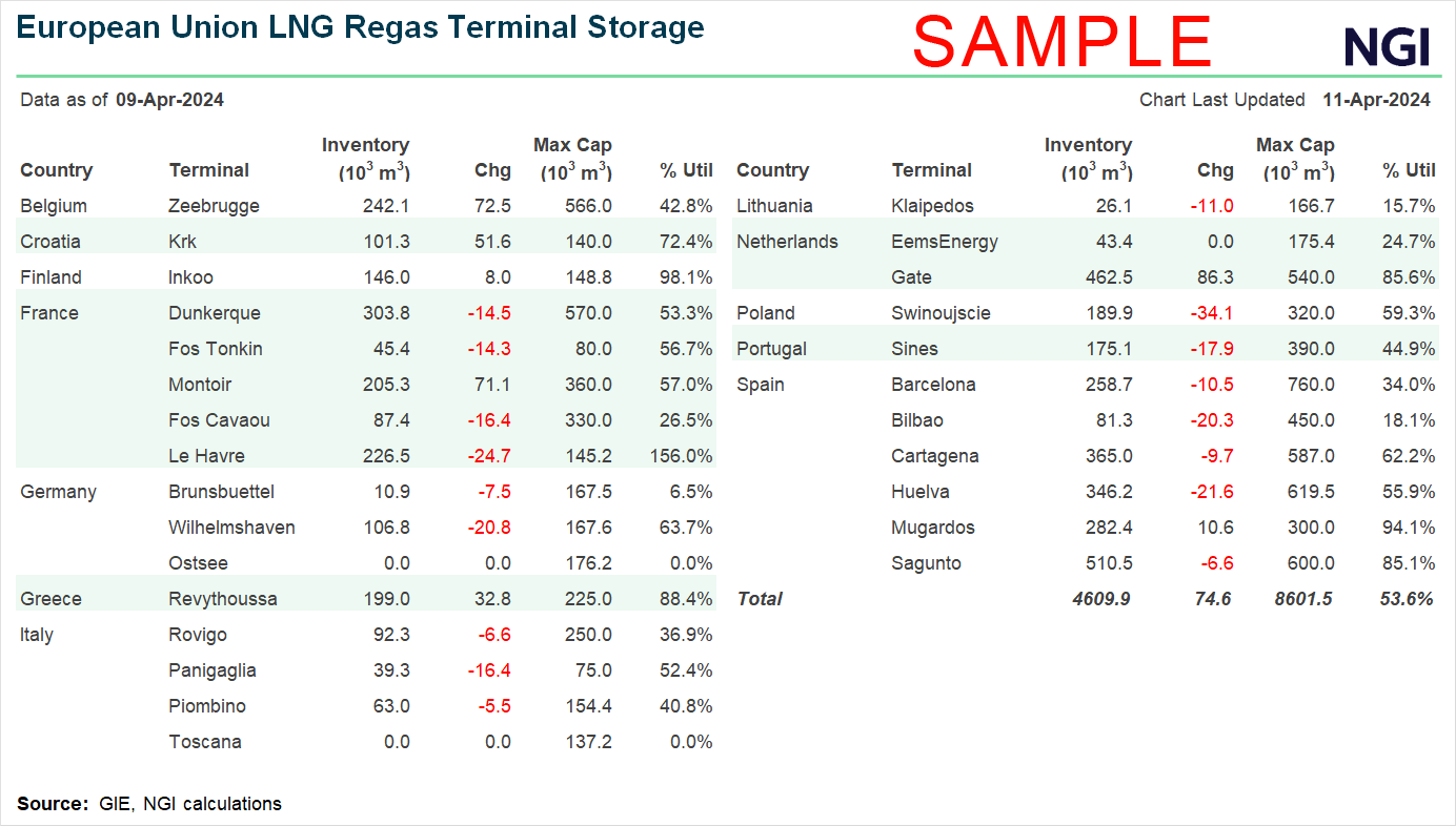 EU LNG Regas Terminal Storage