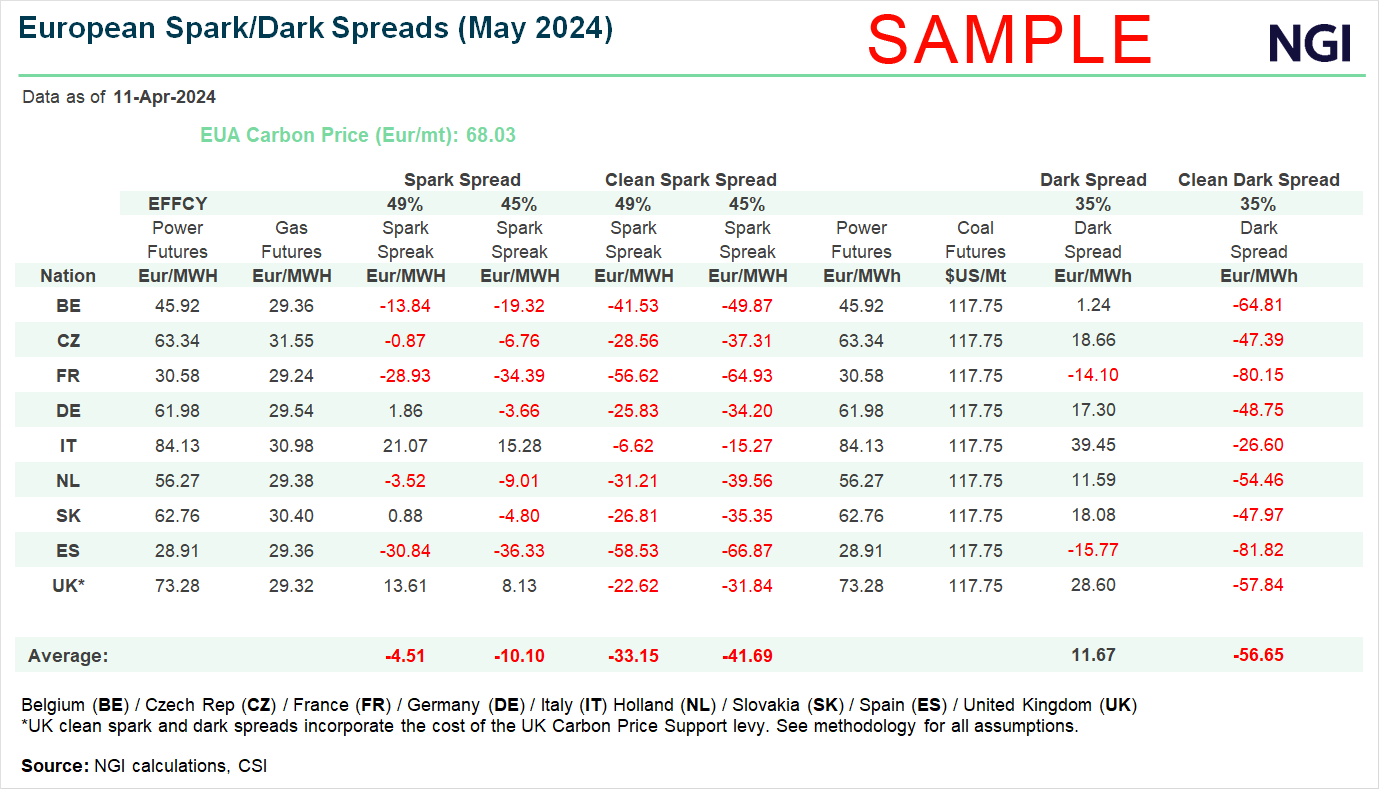 European Spark and Dark Spreads